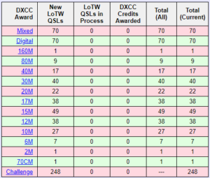 [617] DXCC状況 - Passport for Amateur Radio World