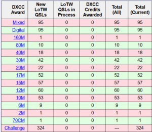 [711] DXCC状況 - Passport for Amateur Radio World